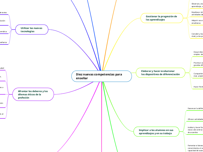 Diez nuevas competencias para enseñar - Mind Map